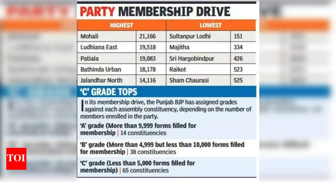 BJP fails to enrol 1k new members in 10 constituencies | Chandigarh ...