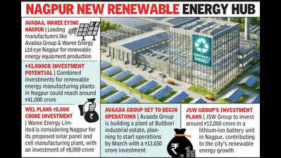 Waaree Seeks 500 Acres in Nagpur for Rs8,000 Crore Solar Plant | Nagpur ...
