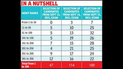 SIT report flags higher successrates of Sept 15 in 2021 SI exam ...