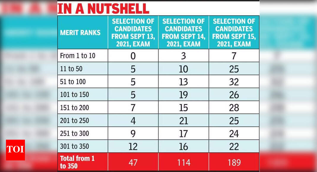SIT report flags higher successrates of Sept 15 in 2021 SI exam ...