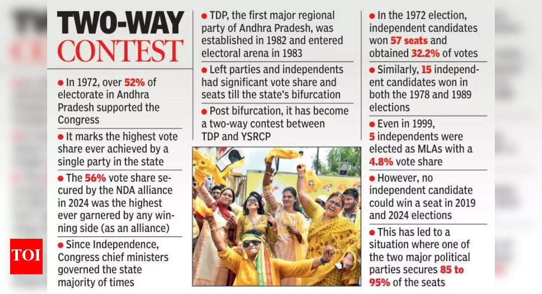 TDP won 77% of assembly seats in 2024, with a vote share of 45% ...