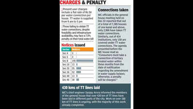TT water connection: MC set to ‘fine’-tune defaulters | Chandigarh News ...