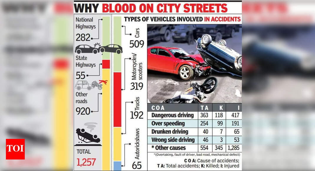 One year, 1,257 accidents, 345 deaths:Nagpur roads reel under safety ...