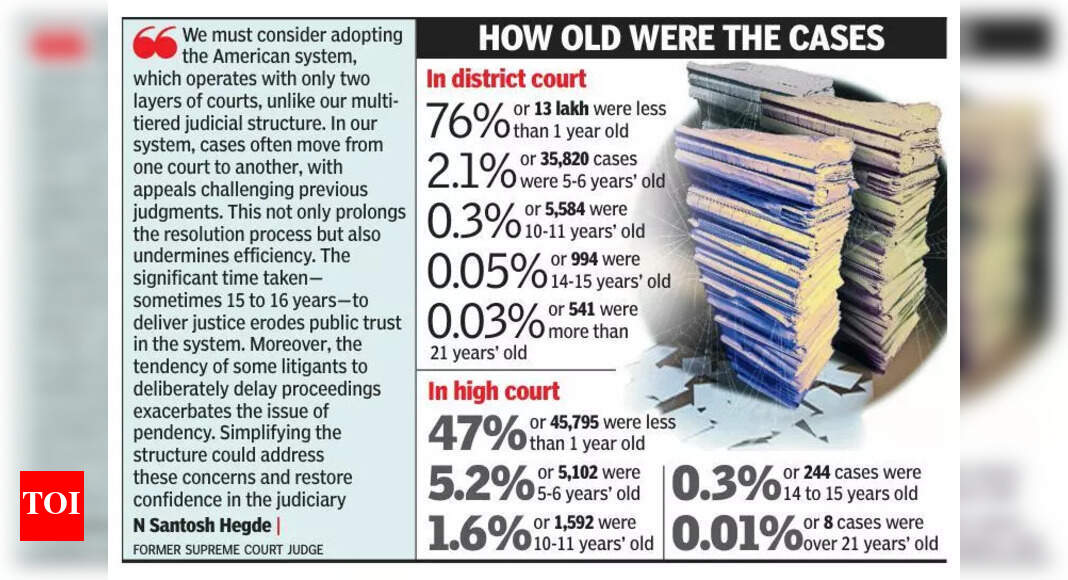 17.9L cases disposed of in K’taka courts last yr, 5% rise from 2023 ...
