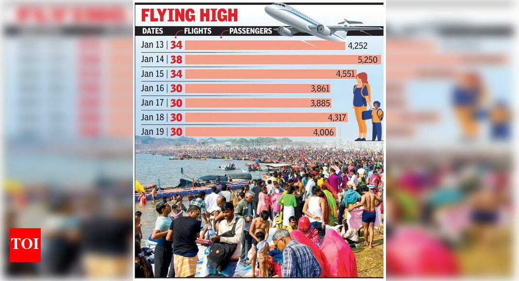 Prayagraj airport sets a record of over 30K flyers, 226 flights in a ...