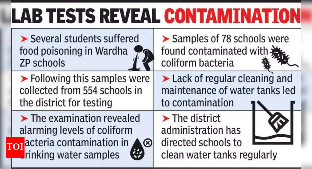Tanks unclean, water at 78 Wardha schools found unfit for consumption ...