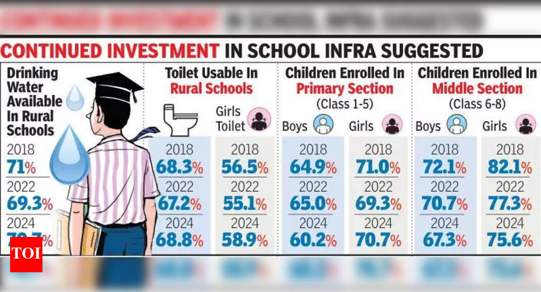 Schools in rural MP struggle with poor infra, falling enrolment ...