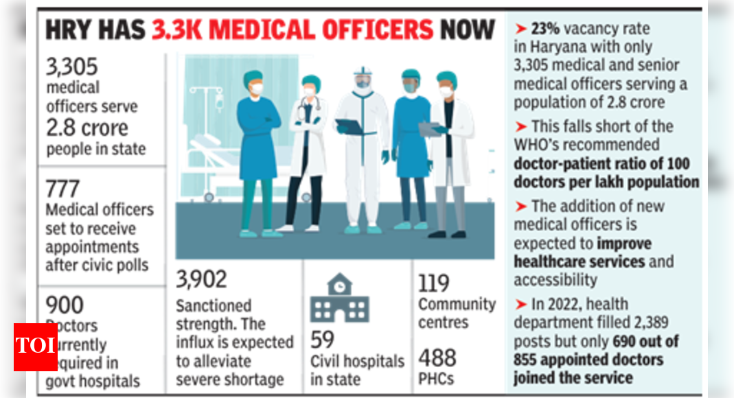 Shot in arm for govt hospitals: 700 doctors to be appointed in March in ...