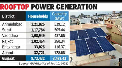 A’bad leads in rooftop solar installations | Ahmedabad News - The Times ...