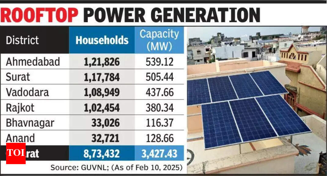 A’bad leads in rooftop solar installations | Ahmedabad News - The Times ...