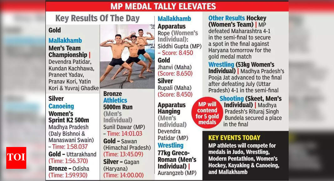 Historic gold for MP in Mallakhamb on Day 15, medals across slew of ...