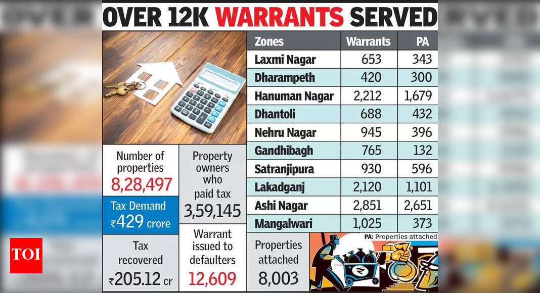 NMC property tax recovery Rs224cr off target so far | Nagpur News - The ...