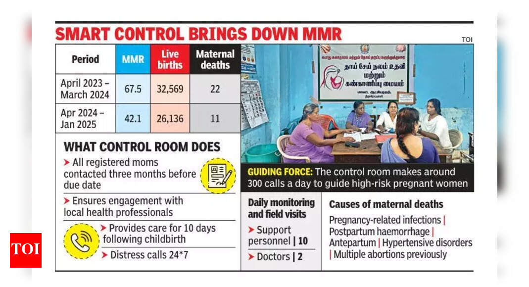 MMR dips in Trichy dist, control room gets credit | Trichy News - The ...