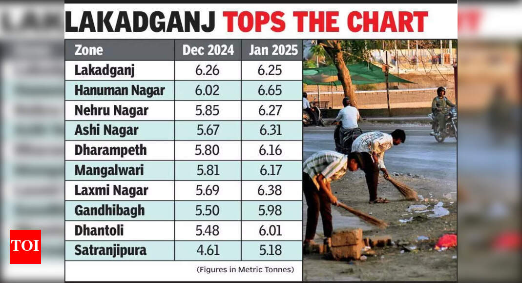 Infra boom adds to road waste: Lakadganj, Hanuman Nagar, Nehru Nagar ...