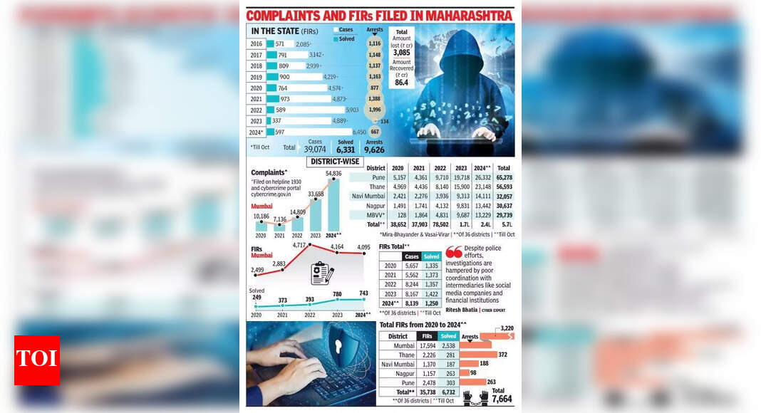 Just 16% of cyberfraud cases solved, 3% stolen funds found | Mumbai ...