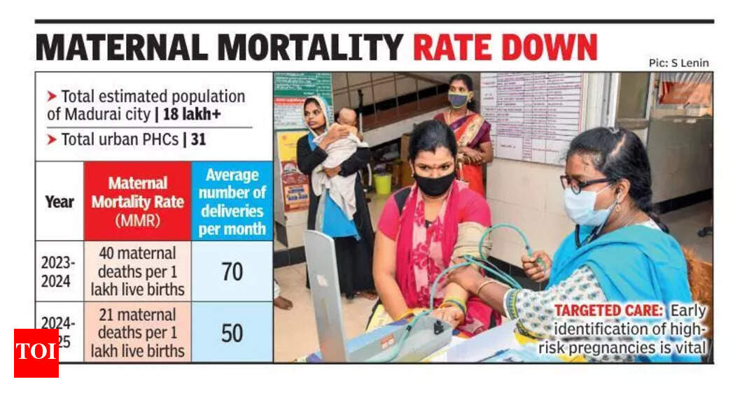 MMR drops in urban PHCs, but increased referrals to pvt hospitals a ...