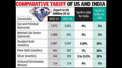 Reciprocal tariff in US raises concerns of diamond industry | Surat ...