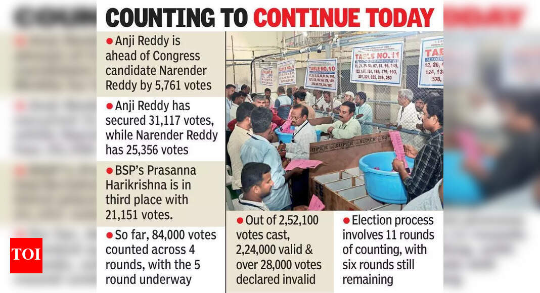Grad MLC polls: BJP-backed nominee Anji Reddy leading - The Times of India