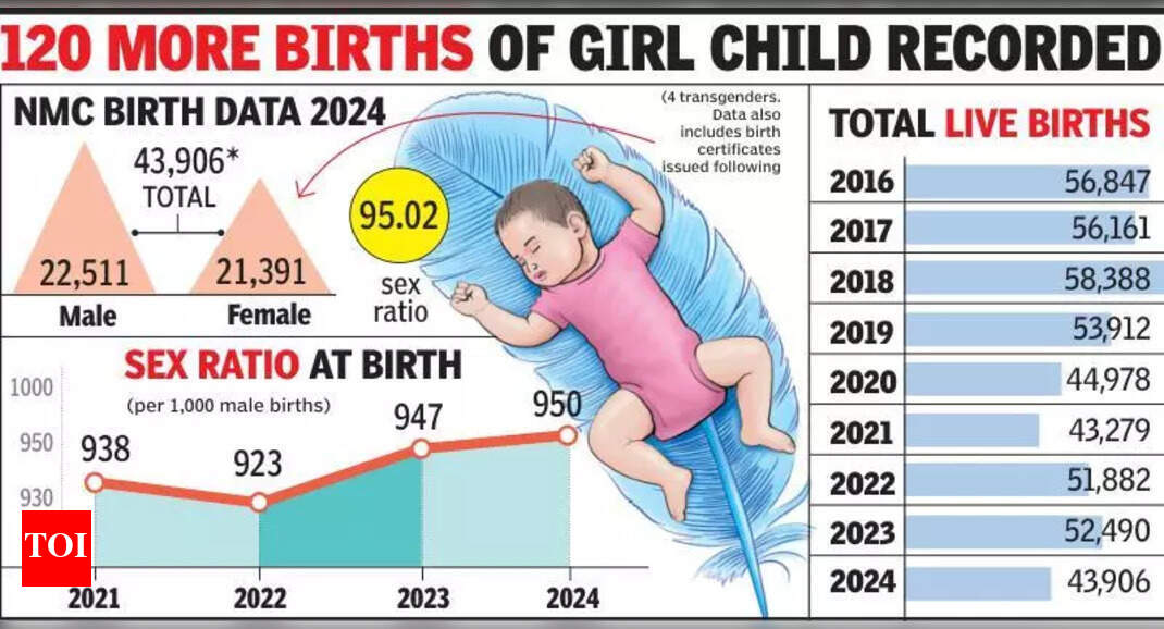 Nagpur sees increase in female birth rate in ’24 - The Times of India
