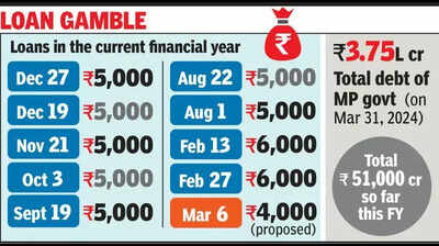 A day before MP budget, govt to seek another loan of 4K cr | Bhopal ...