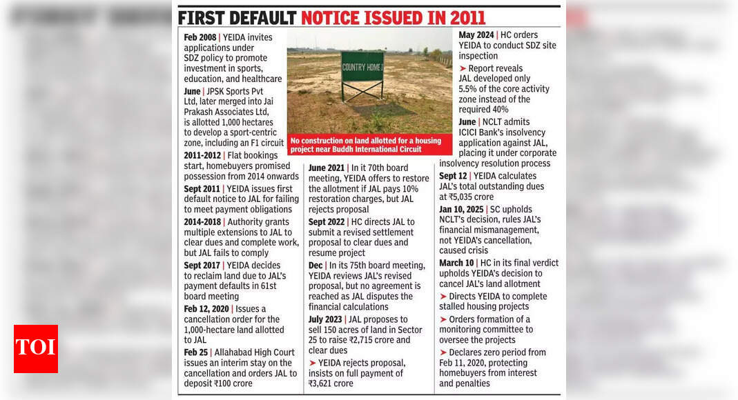 HC directs YEIDA to take over and finish Jaypee projects on SDZ land ...