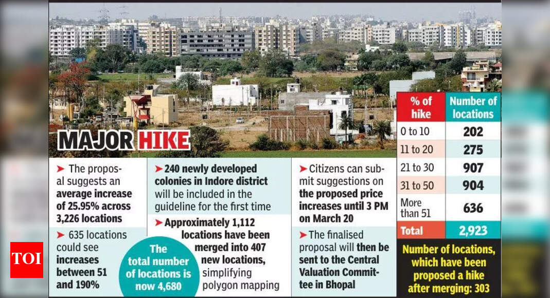 Indore’s property guideline rates: Average hike of 26% proposed ...