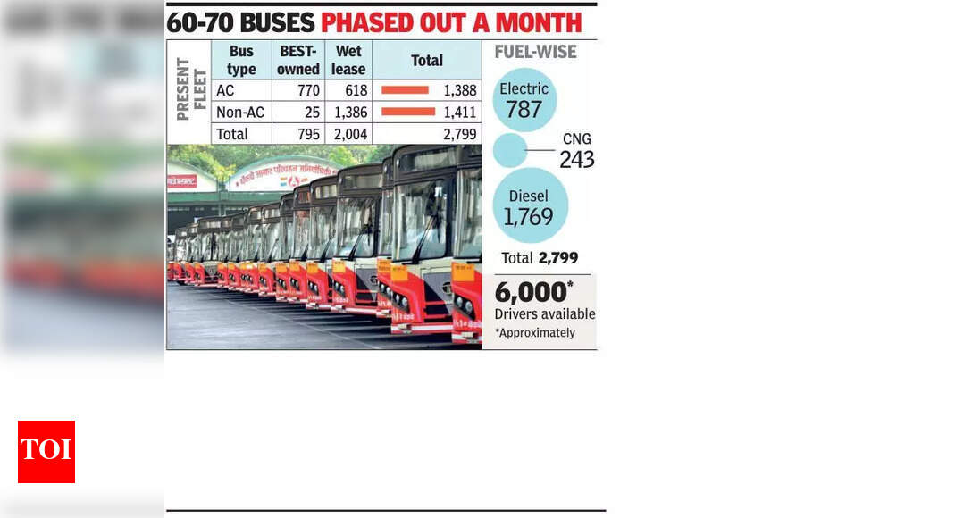 795 BEST-owned buses now in fleet, may fall to 0 in a yr - Times of India