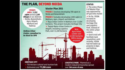 Logistics Park to Heritage City, YEIDA plan for Agra and Mathura gets ...