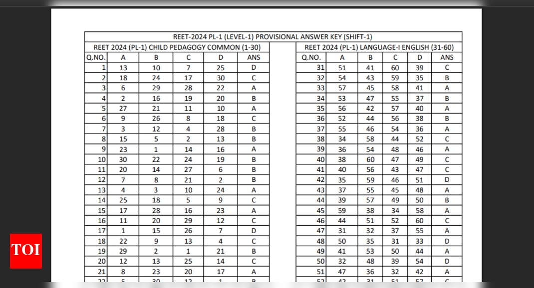REET answer key 2025 released: Check direct link to download and steps to raise objections here ...