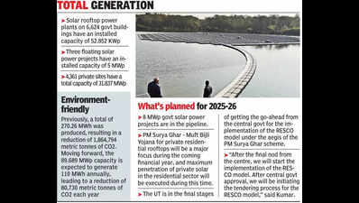 UT to get North India’s largest floating solar power plant | Chandigarh News - The Times of India