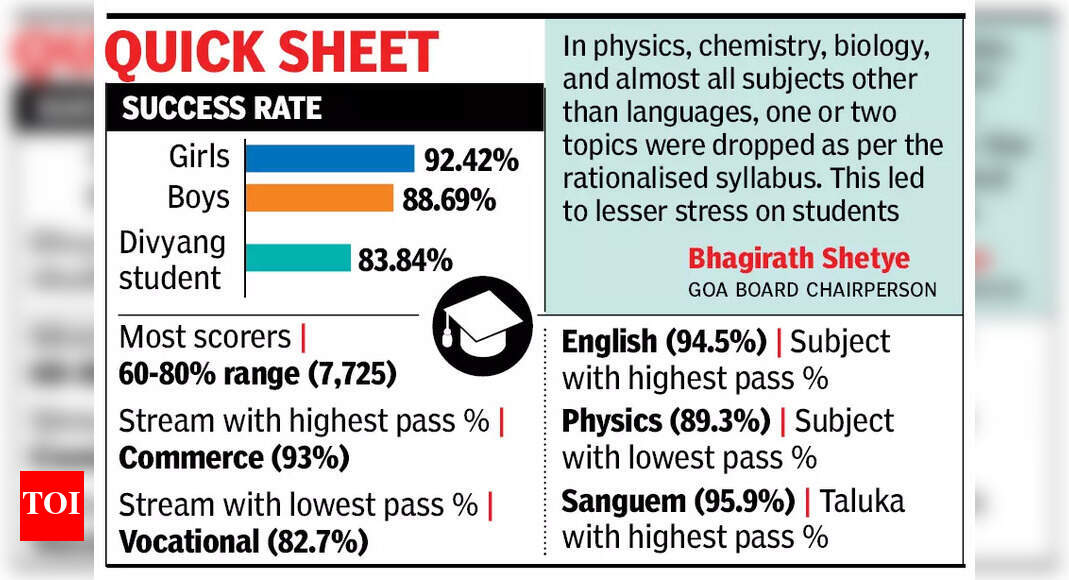 Goa board's Class XII results: 5%age points rise in students passing ...