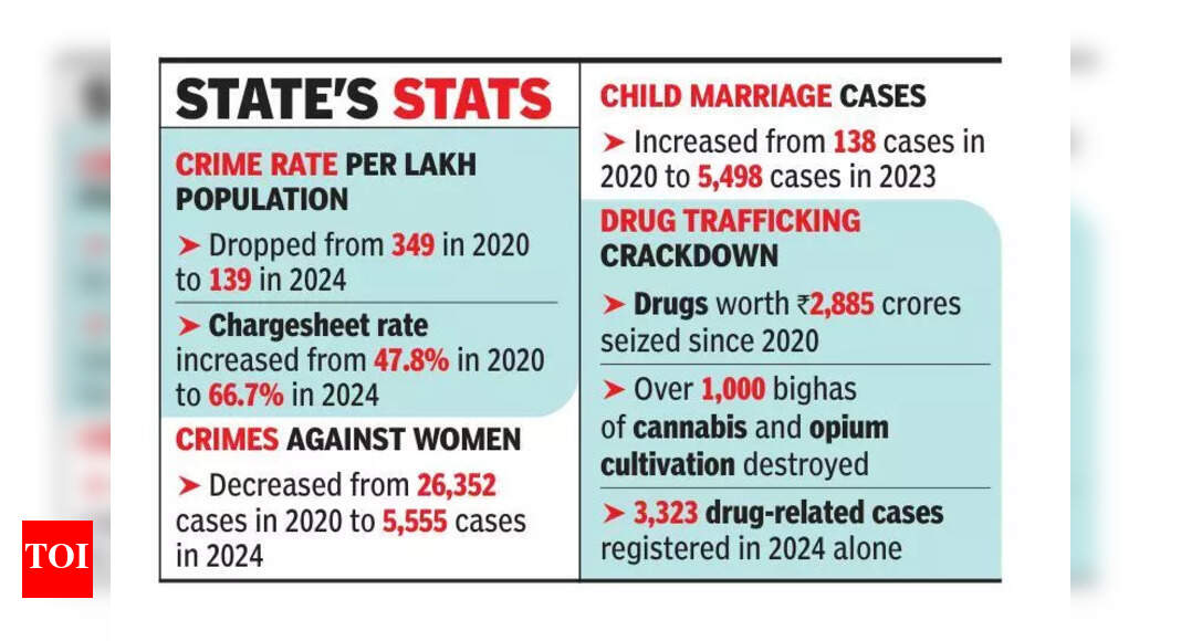 Decline in Assam crime rate due to strict cop measures: Himanta ...