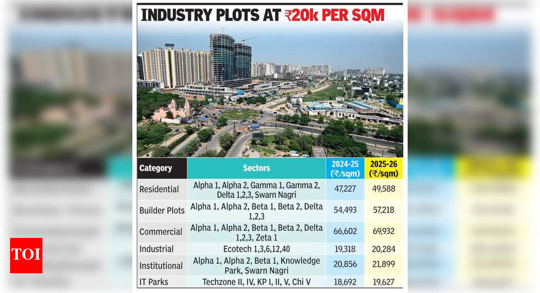 Greater Noida increases land rates by 5%, waives Rs 100 a day penalty ...