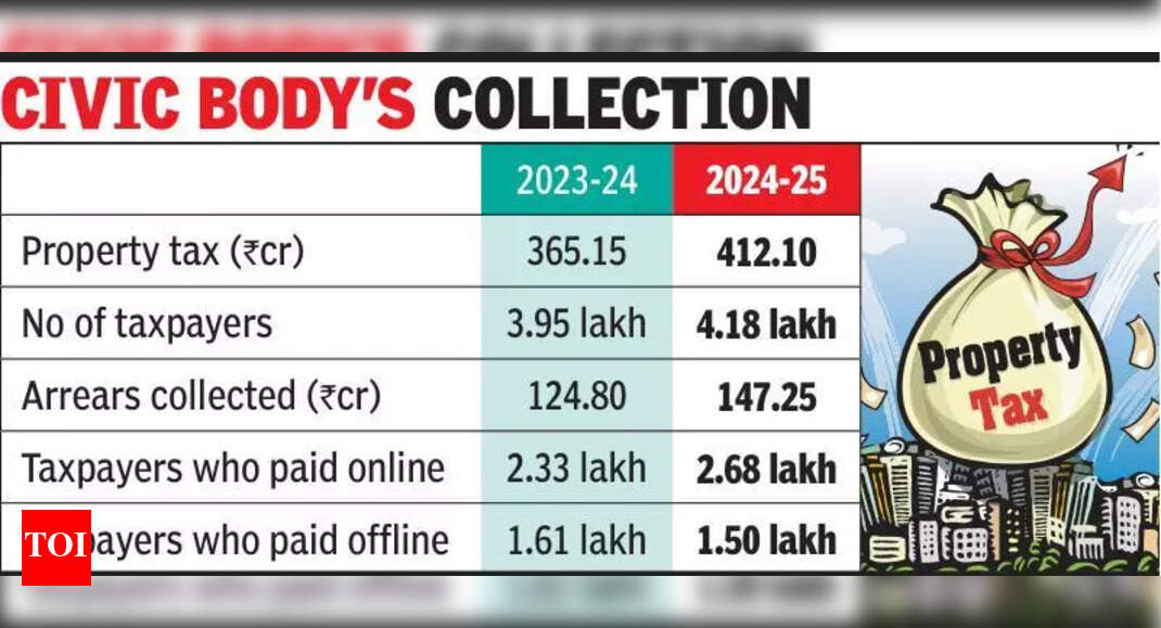 RMC surpasses its tax target for FY24-25 | Rajkot News - The Times of India