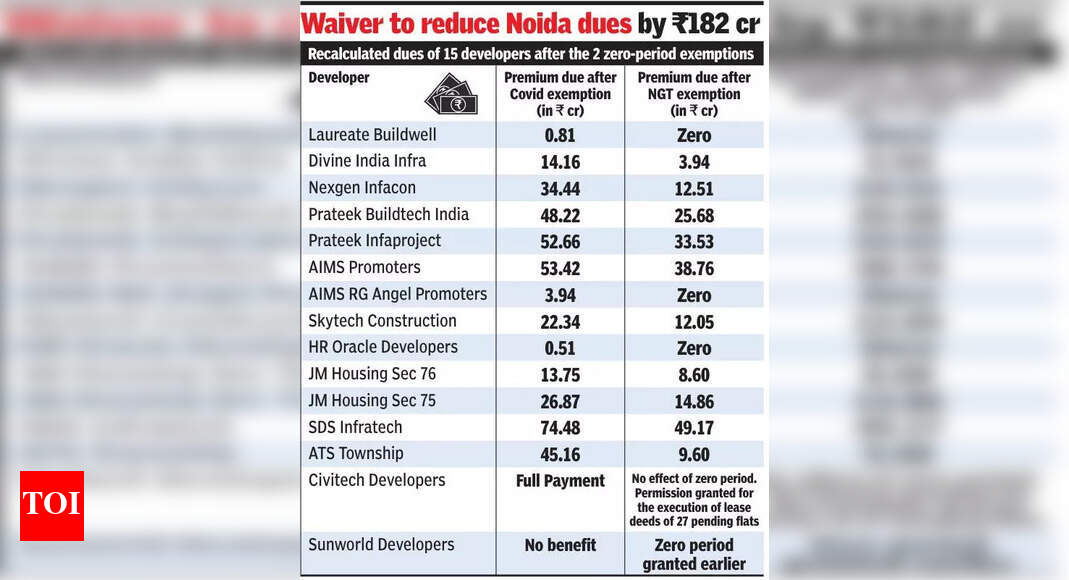 UP extends second zero-period relief to 15 builders to complete stalled ...