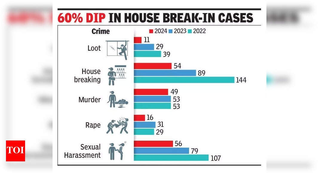 In last 2 years, Noida saw an almost 50% dip in rape and sexual ...
