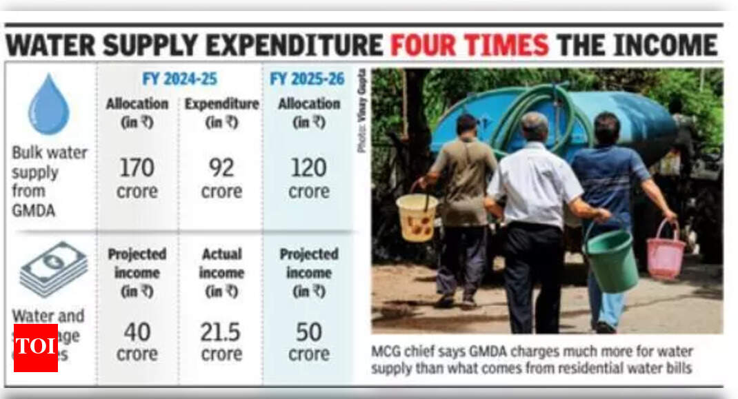 Gurgaon civic body seeks water subsidy to make up for revenue-expenditure gap | Gurgaon News ...