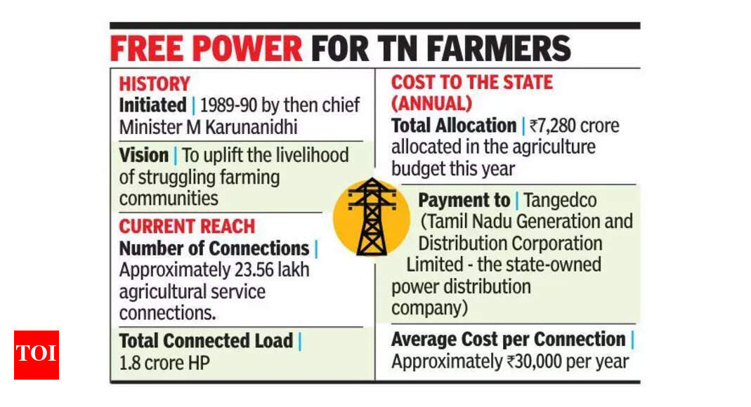 No free power for farmers with off-grid solar pumpsets | Chennai News ...