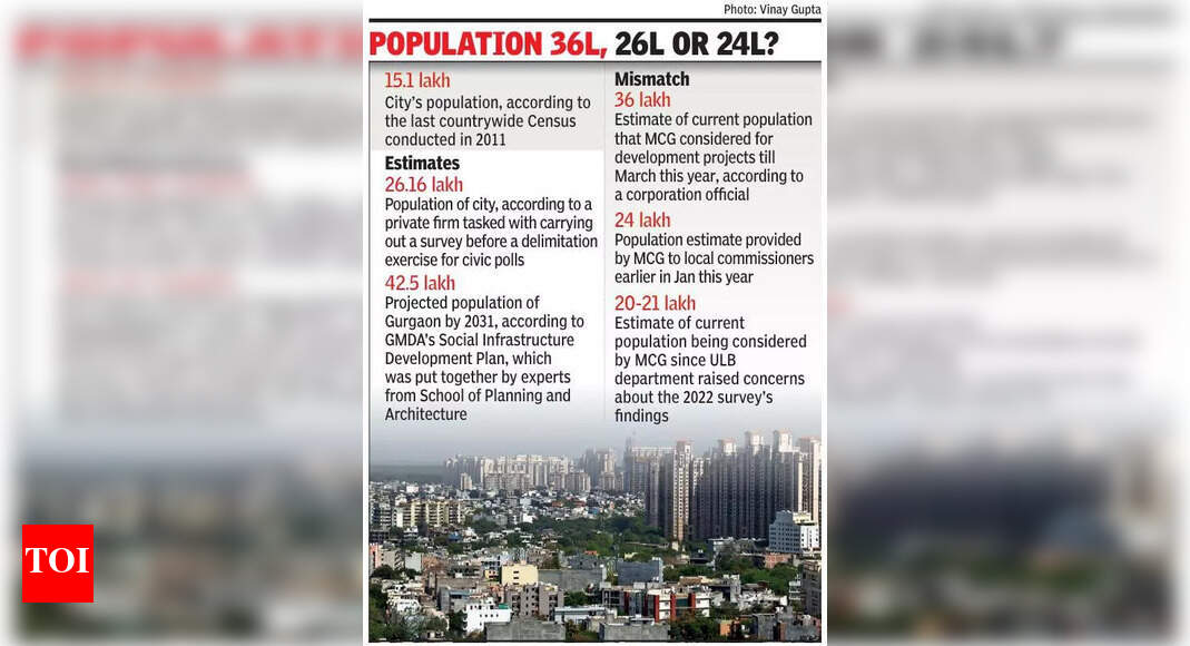 What’s Gurgaon’s population? ULB secy questions estimate of 26.2L ...