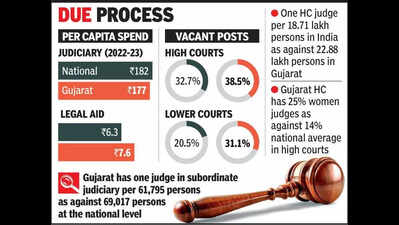 Gujarat slips from 4th to 11th rank in justice delivery: India Justice ...