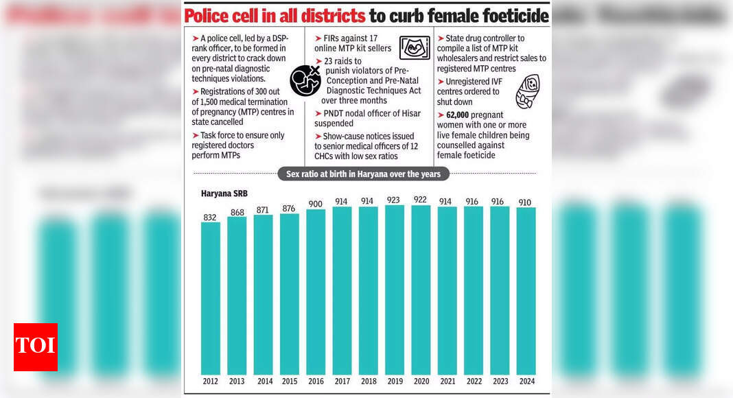 Pre Natal Diagnostic Techniques Violations In Push To Fix Skewed Sex 8907