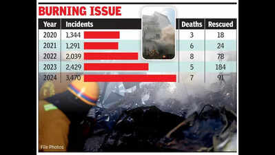 In four years, number of fire incidents triple in Lucknow | Lucknow ...