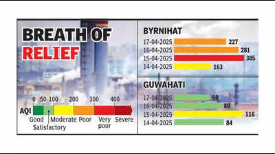 Rain brings improvement in air quality of Byrnihat & Guwahati - The ...