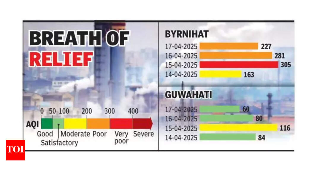 Rain brings improvement in air quality of Byrnihat & Guwahati - The ...