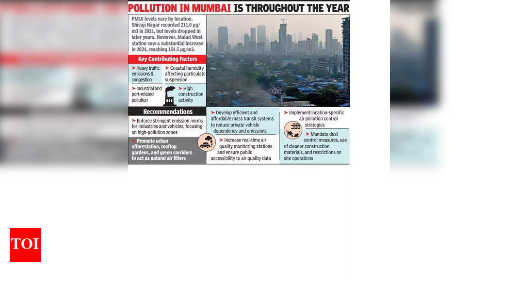 Dust, traffic keep Mumbai’s PM10 pollution level high all year round ...