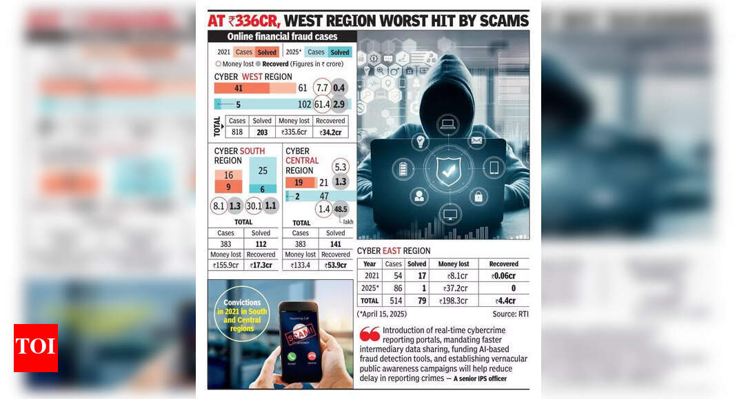 2k cyber financial fraud cases in 4 yrs, just 2 convictions: RTI ...