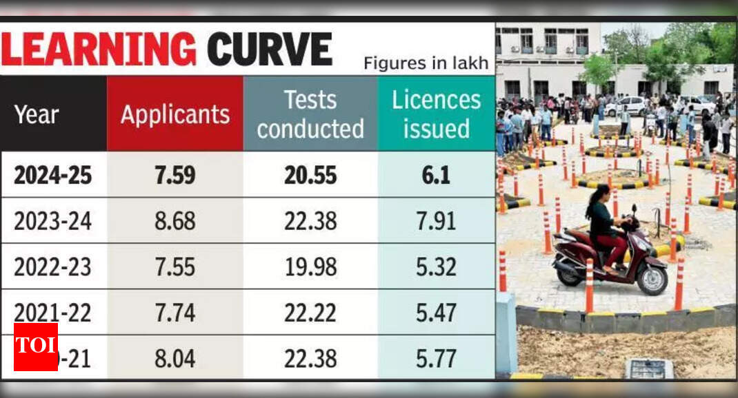 Uphill battle: 57% applying for licence to drive car fail test in Guj ...