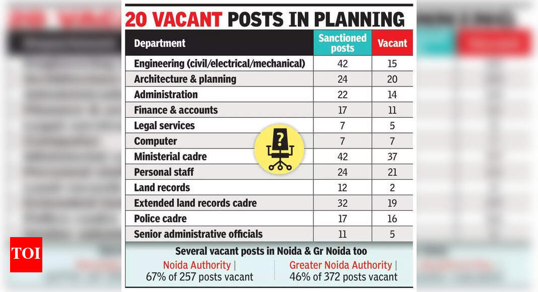 257 sanctioned posts in YEIDA, but only 85 of them are filled | Noida ...