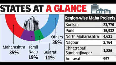 Maha 1st state in India to cross 50,000 projects under RERA | Nagpur ...