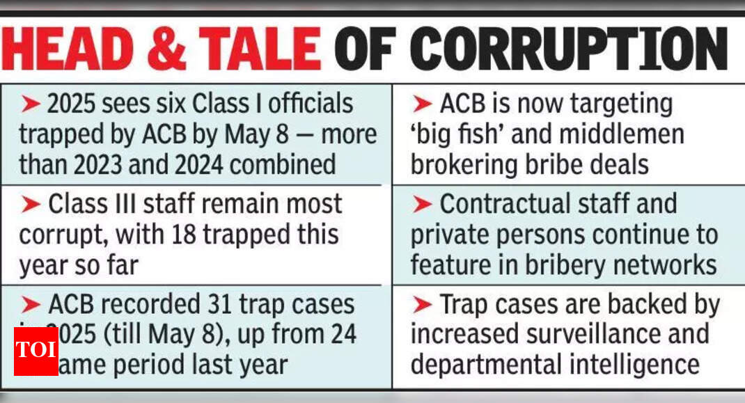 ACB Trap: 6 Class-I Officers Among 46 Nabbed In Less Than 5 Months ...